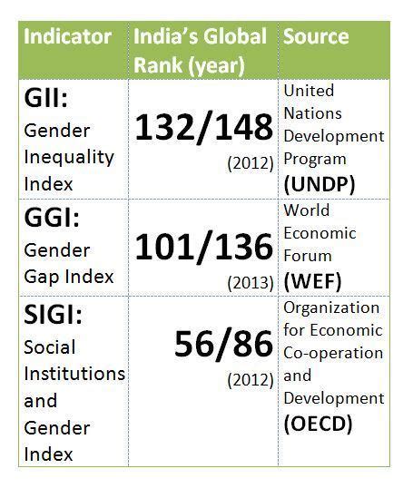 Gender Inequality In India Alchetron The Free Social Encyclopedia