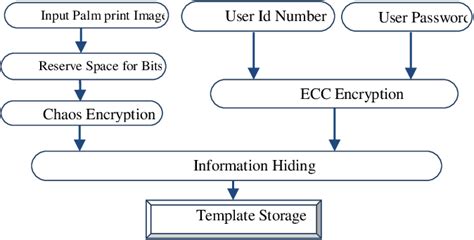 Figure 1 From A Highly Secure Multi Factor Authentication System Using Biometrics To Enhance