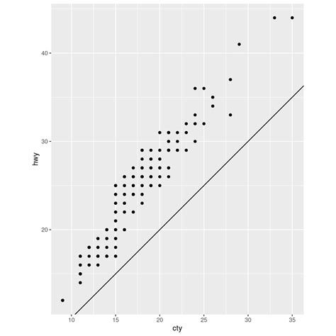 3 Data Visualisation R For Data Science
