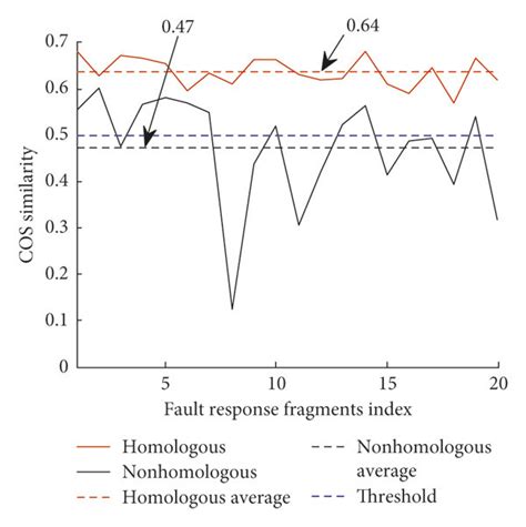 The Simulation Similarity Result By Fmpp Download Scientific Diagram