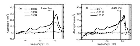 Temperature Dependence Of The Absorption Spectrum In The Thz Qcl