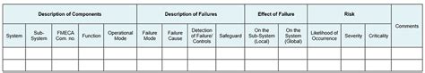 Understanding Fmeca Analysis A Comprehensive Guide