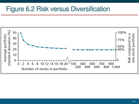PPT Efficient Diversification PowerPoint Presentation Free Download ID
