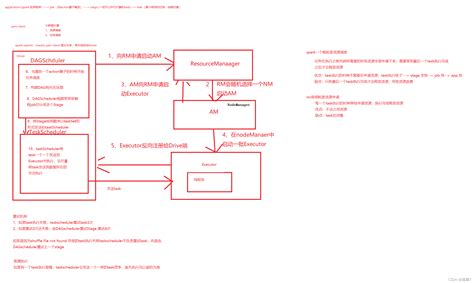 spark的资源调度与任务调度 任务与资源配置csdn csdn博客