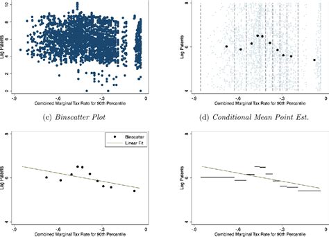 Figure 1 From On Binscatter ∗ Semantic Scholar