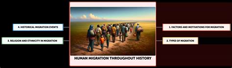 Human Migration Throughout History Algor Cards