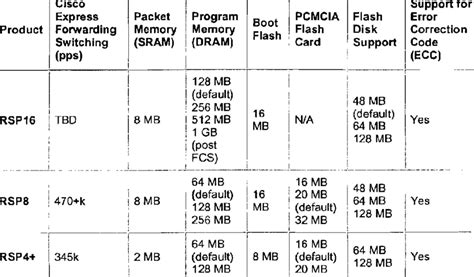 Route Switch Processor RSP Specifications Download Table