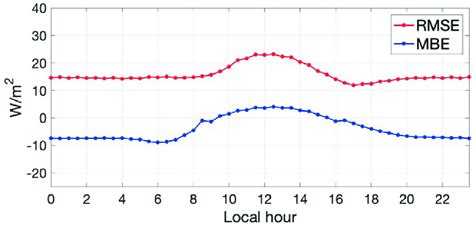 The Rmse And Mbe Of The Sulr Dataset At Every Half Hour Download