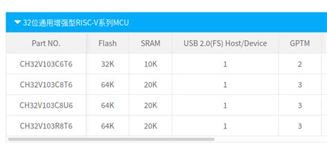 Wch Ch32v103 универсальный Risc V Mcu предлагает альтернативу