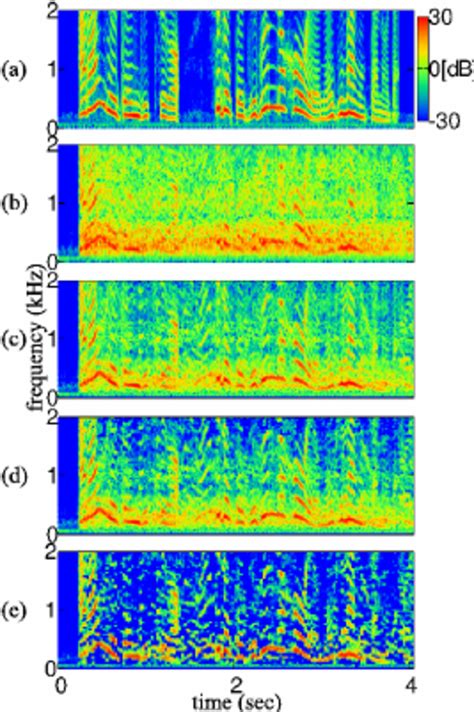 Performance Comparison Using Spectrograms For The Experiment Using Download Scientific Diagram