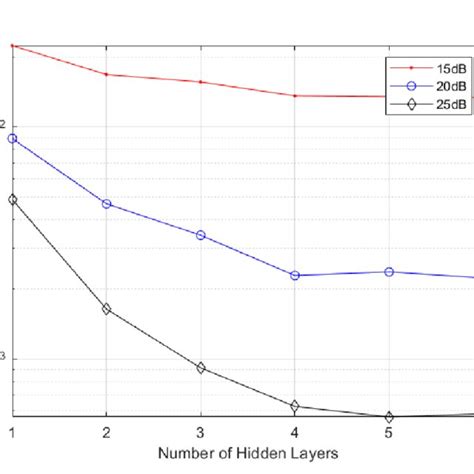 Otfs Receivers With Different Hidden Layers Download Scientific Diagram