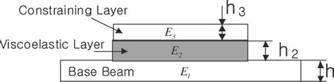 Constrained Viscoelastic Damping Layer Beam Download Scientific Diagram