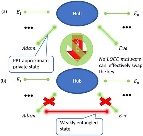 The Main Idea Of The Countermeasure A Hub Shares Bound Entangled