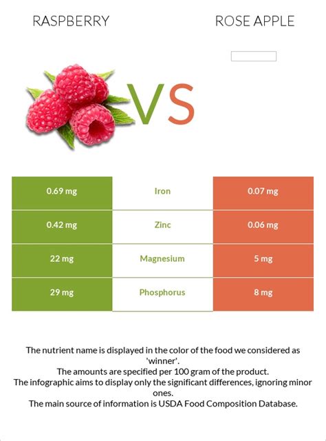Raspberry Vs Rose Apple — In Depth Nutrition Comparison