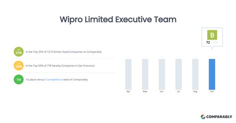 Wipro Limited Executive Team Comparably