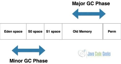 Java Memory Model Tutorial Java Code Geeks