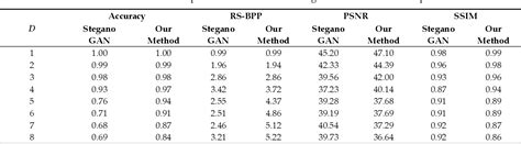Table 1 From A High Capacity Steganography Algorithm Based On Adaptive