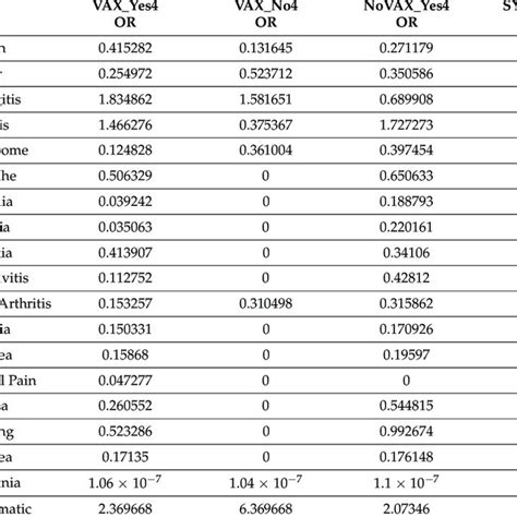 Logistic Regression Symptoms In The Fourth Wave Compared To The First 3