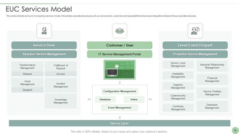 Euc Ppt Powerpoint Presentation Complete Deck With Slides