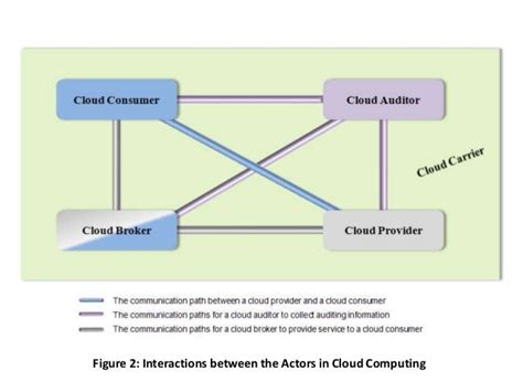 Nist Cloud Computing Reference Architecture