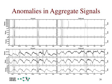 Ppt A Signal Analysis Of Network Traffic Anomalies Powerpoint Presentation Id 158712