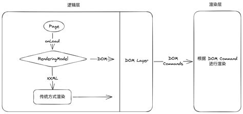 返璞归真DOM兼容接口的引入让飞书小程序性能获得 2 倍以上的提升 XGHeaven s Blog
