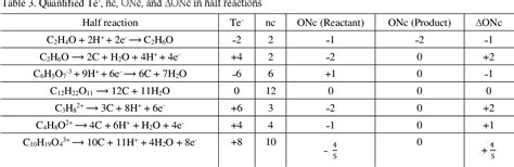 Table 3 From Using The Carbon Atom Method To Determine Mean Oxidation