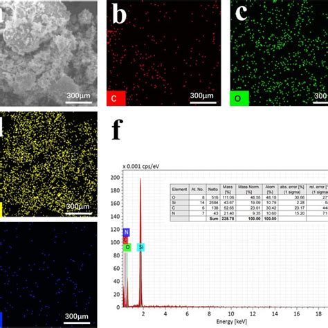 Sem Image A The Edx Mapping Be And The Elemental Analysis F Of