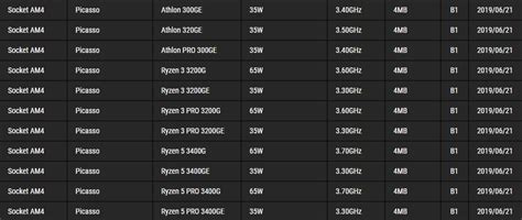 Filtradas Todas Apu Las Amd Picasso De La Serie 3000 Para El Socket Am4