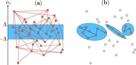 Figure 1 From Hilbert Space Fragmentation And Many Body Localization