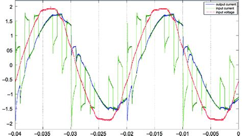 Input Voltage Waveform Red Versus Input Green And Output Current