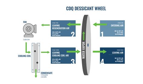Trane Psychrometric Chart Understanding The Cdq Wheel Sustainable