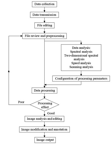 The Workflow Of Gpr Data Processing Download Scientific Diagram
