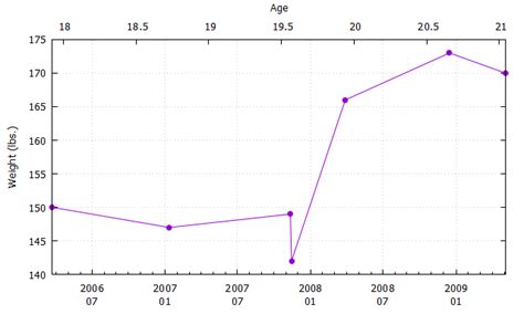 Custom Gnuplot Axis Label For Time Series Stack Overflow