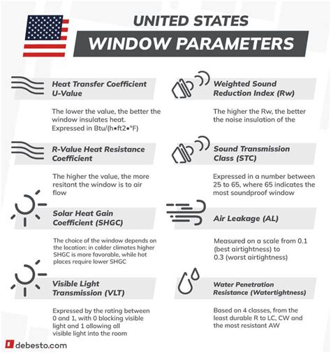 Window Specification USA Vs Europe Debesto Com