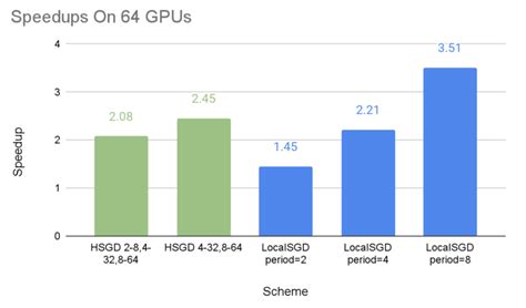 Straggler Mitigation On Pytorch Ddp By Hierarchical Sgd Pytorch