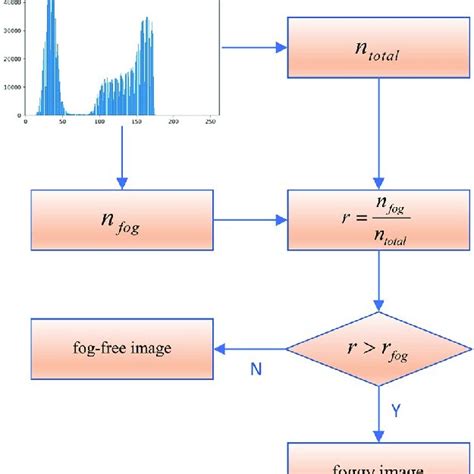 Flow Chart Of The Fog Detection Algorithm Download Scientific Diagram