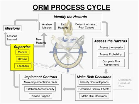 Ppt Operational Risk Management Orm Process Cycle Analysis