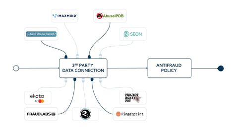 Advanced Fraud Rule Engines Complex Policies And Third Party Data Decisimo