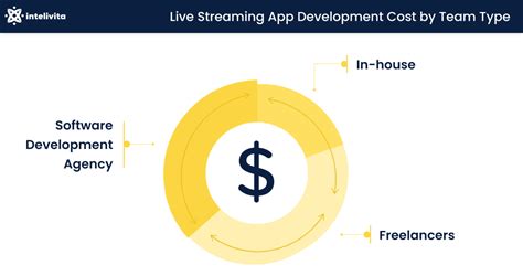 live streaming app development cost steps examples
