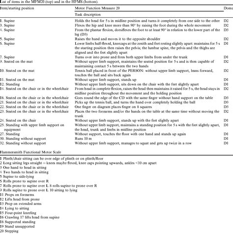 Table From Hammersmith Functional Motor Scale And Motor Function Measure In Non Ambulant