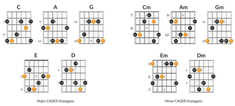 Arpeggio Exercises For Guitar