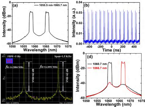 Dual Wavelength Dissipative Soliton Output A The Spectrum At 1058 5 Download Scientific