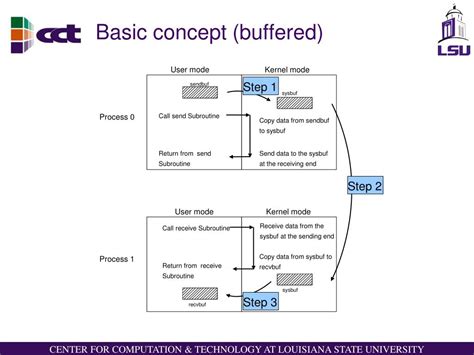 Ppt High Performance Computing Concepts Methods And Means Mpi The Message Passing Interface