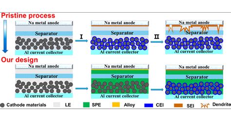 Constructing An In Situ Polymer Electrolyte And A Na Rich Artificial Sei Layer Toward Practical