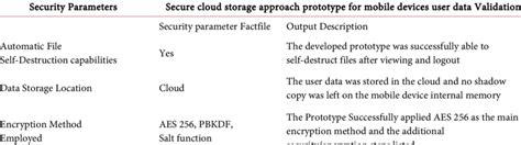 Validation Findings For The Developed Prototype Download Scientific
