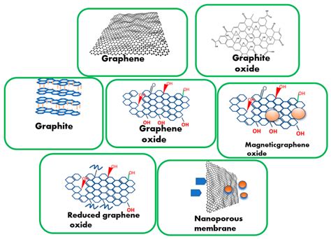 Schematic Representation Of Graphene Based Materials Gr2ms 66
