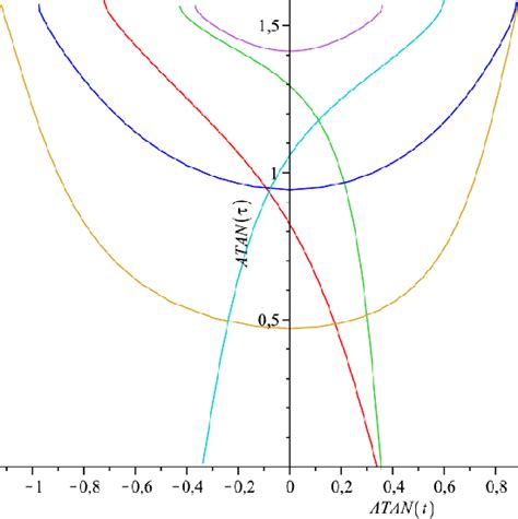 Figure 1 From Bianchi Type I String Cosmological Model In The Presence