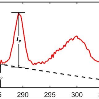 Gaussian Noise And Filtered Noise Download Scientific Diagram