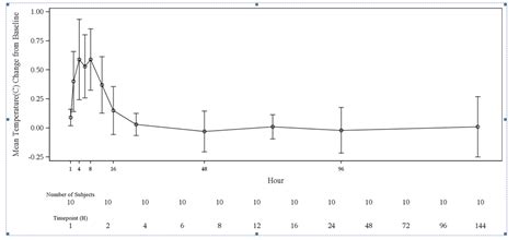 Solved Cannot Show Every Tick Values In Proc Template Sas Support